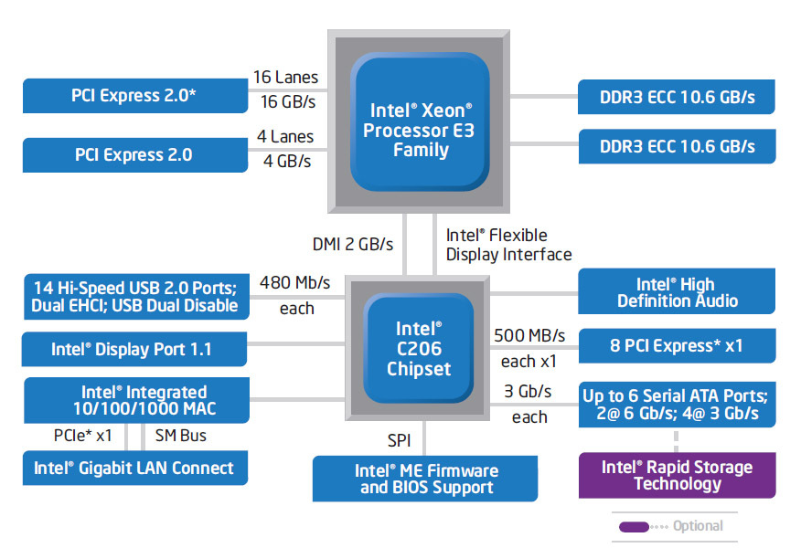 Alustat: C200-piirisarjat - Intel Xeon E3-1275: Sandy Bridge ...