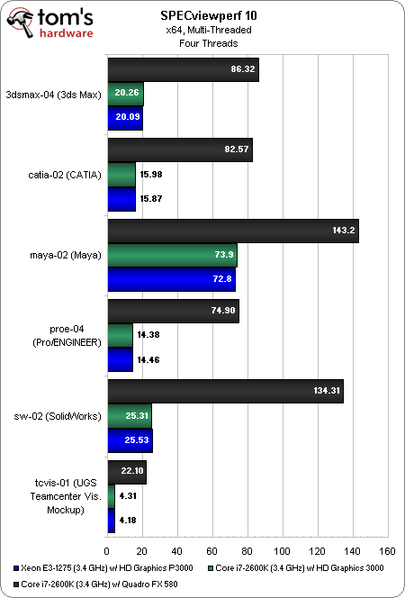 Testitulokset: SPECapc ja SPECopc - Intel Xeon E3-1275: Sandy Bridge ...